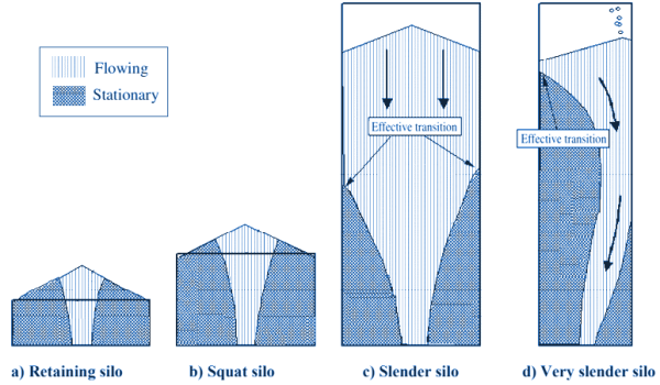 Pressures in silos; Loads on silo walls due to bulk solids ; EN 1991-4 ...